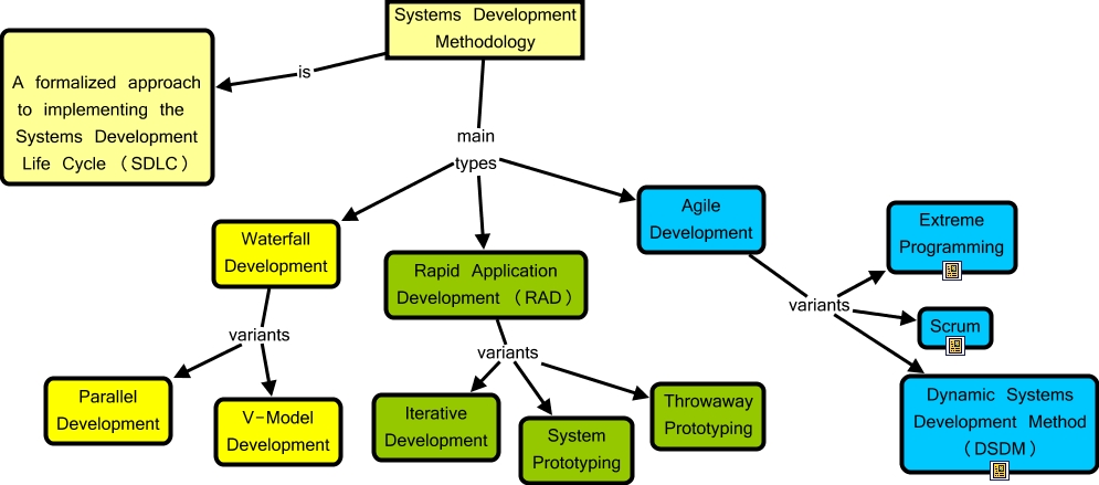 Systems Development Methodologies